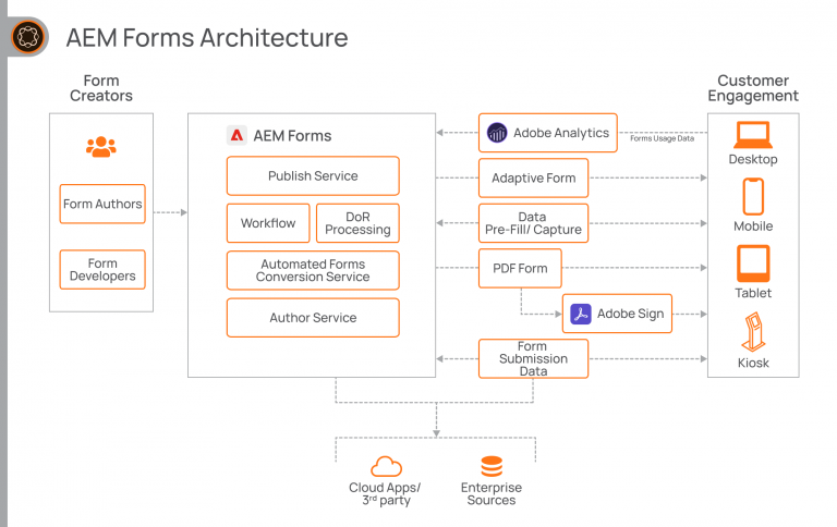 What Is Adobe Experience Manager (AEM) Forms: In-Depth Overview | Axamit