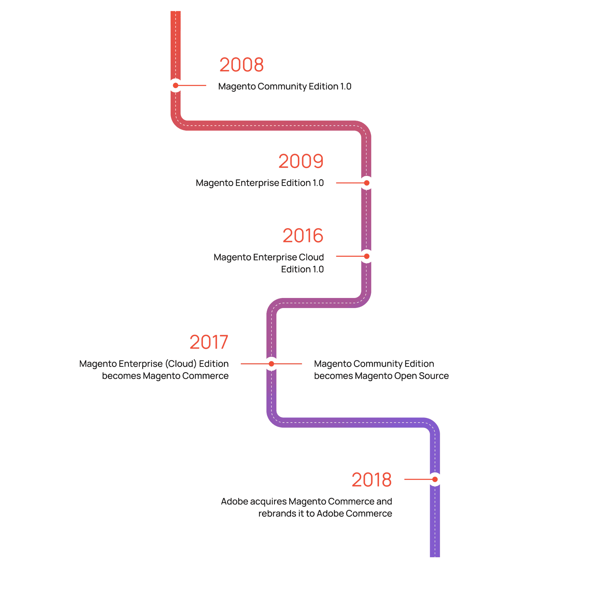 Magento Commerce Cloud Features That Scale Businesses Fast | Axamit