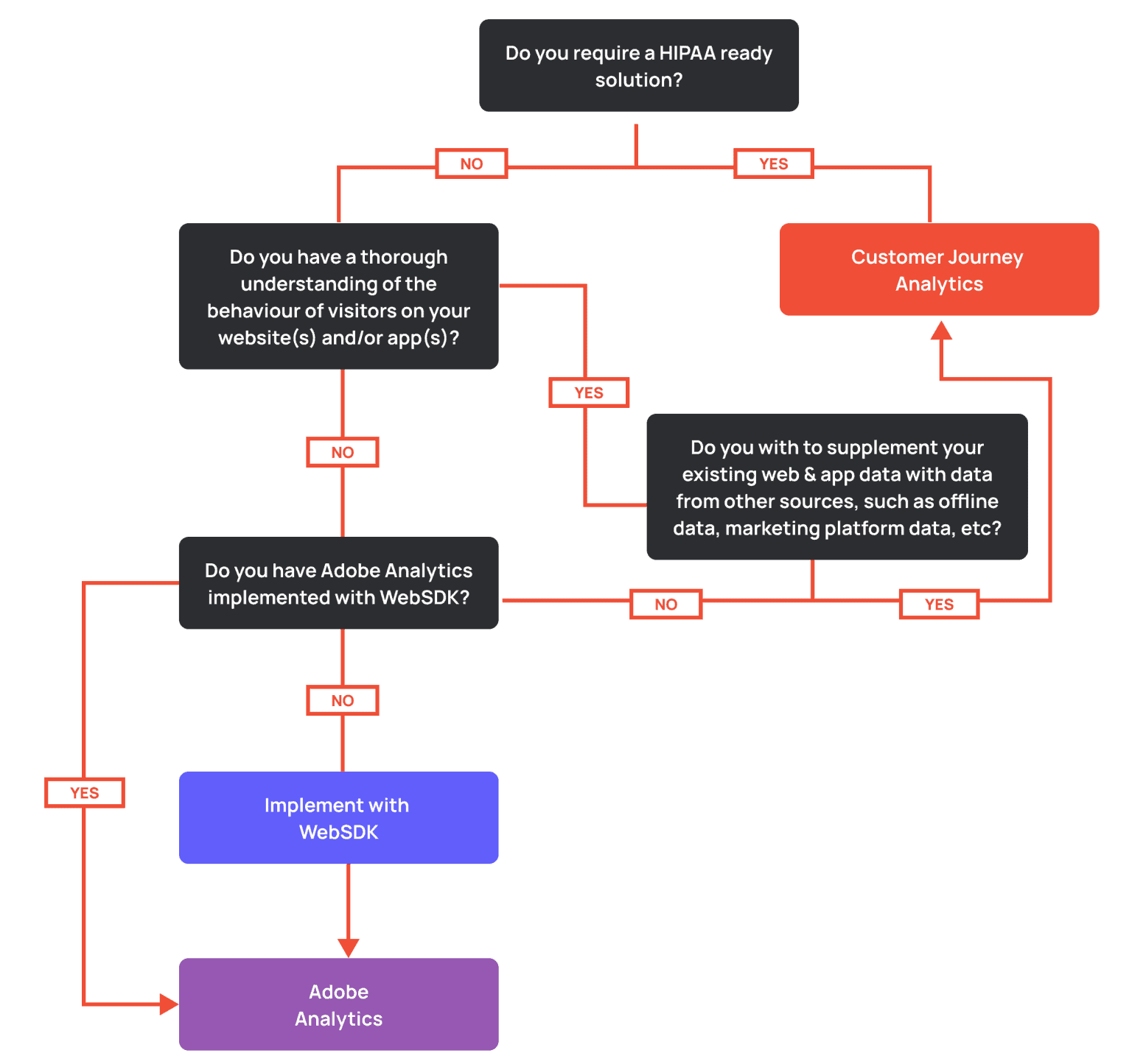Customer Journey Analytics vs. Adobe Analytics: Comprehensive Guide Customer Journey Analytics vs. Adobe Analytics: Comprehensive Guide
