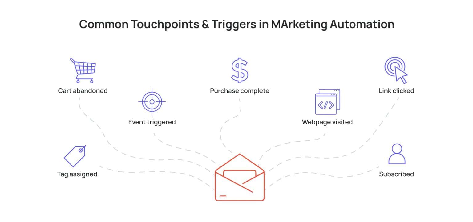 Customer Journey Orchestration: 5 Cornerstone Steps to Success