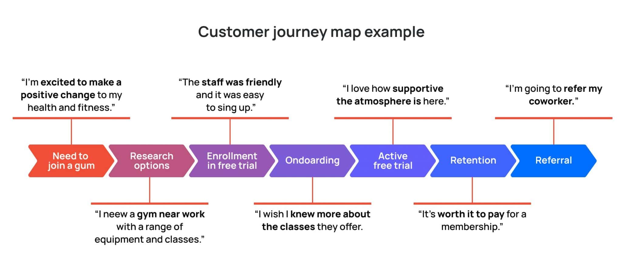 Customer Journey Orchestration: 5 Cornerstone Steps to Success