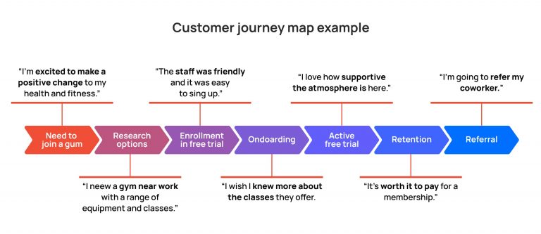 Customer Journey Orchestration: 5 Cornerstone Steps to Success