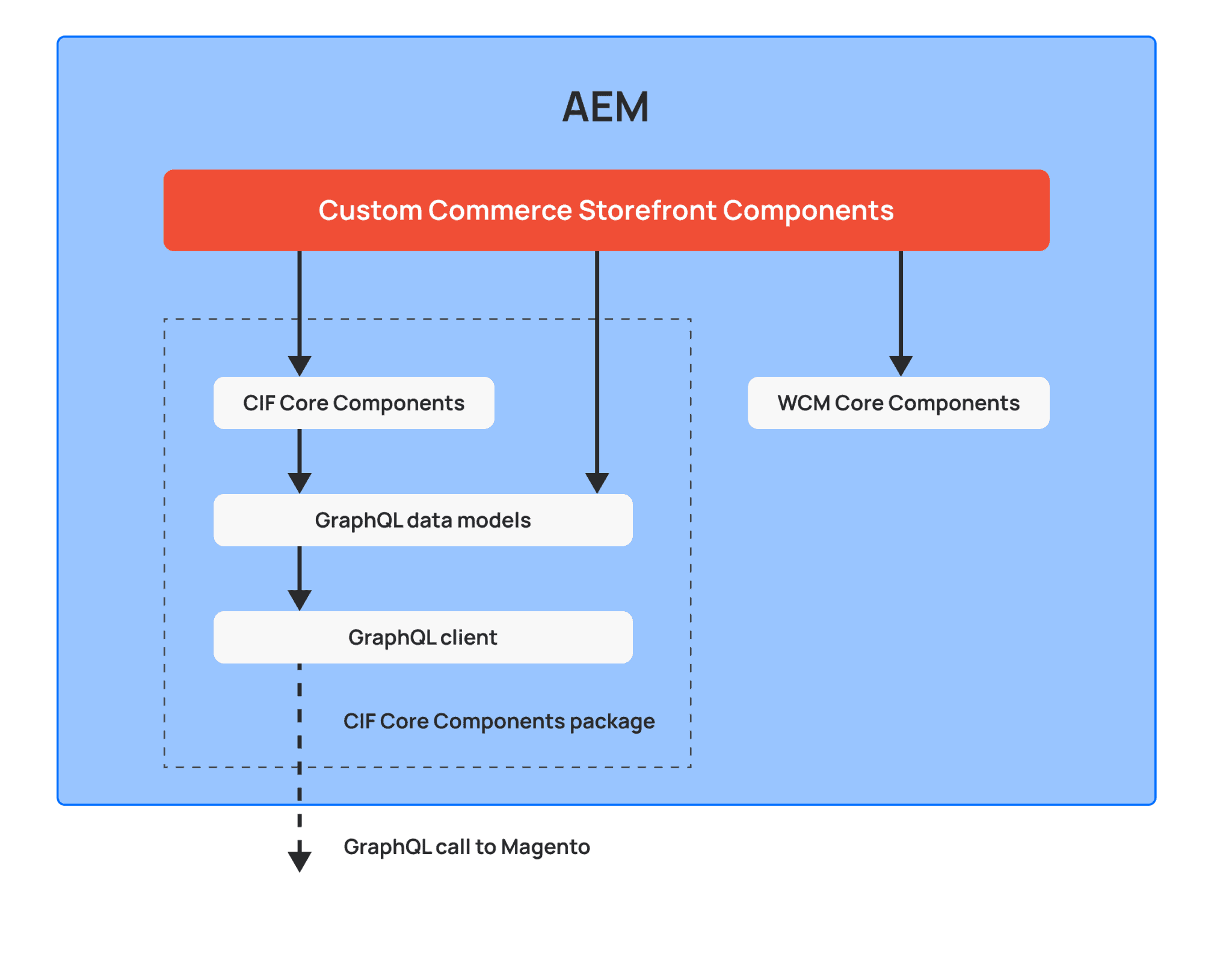 AEM & Adobe Commerce Integration for Content-Driven Ecommerce | Axamit