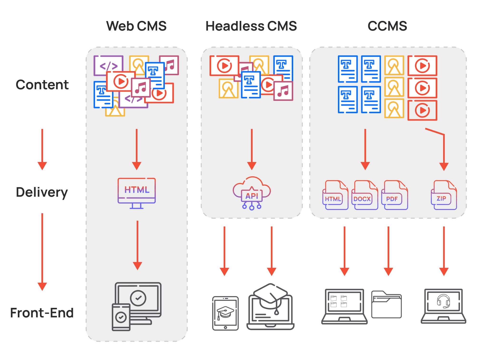 Component Content Management Systems (CCMS): The Now and The Future ...