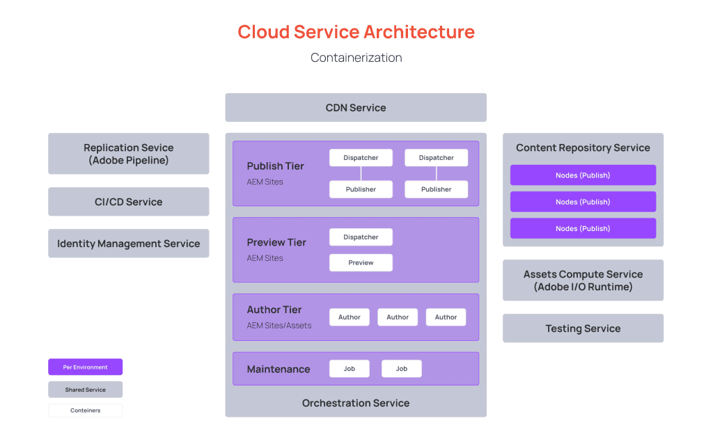 Adobe Experience Manager (AEM) as a Cloud Service | Axamit