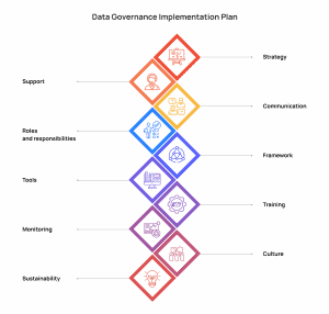 How to Implement Data Governance: A Comprehensive 10-Step Plan | Axamit