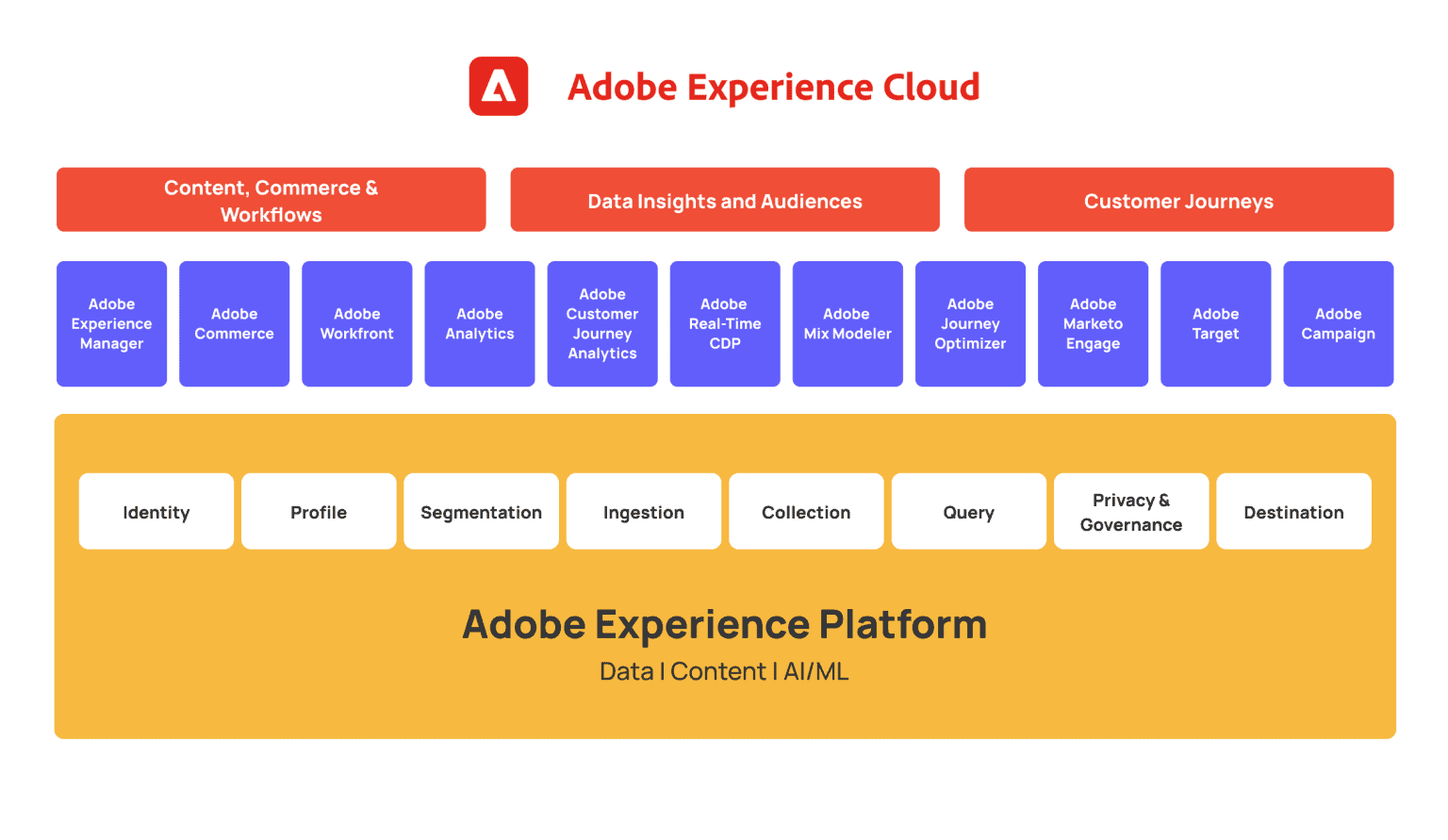 What is Adobe Experience Platform - Axamit