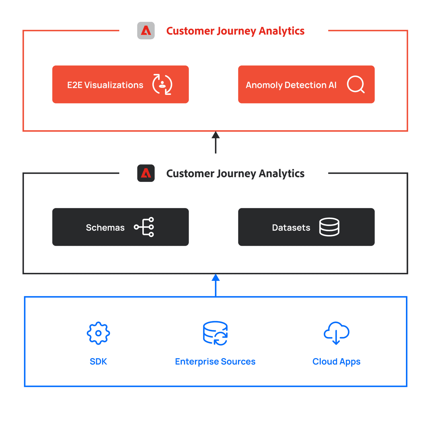 What Is Adobe Experience Platform Axamit